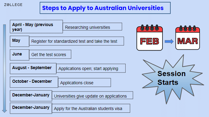 Process on How to Apply to Australian Universities