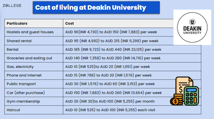 Deakin University: Ranking, Fees, Courses, Scholarships and Job Outcomes