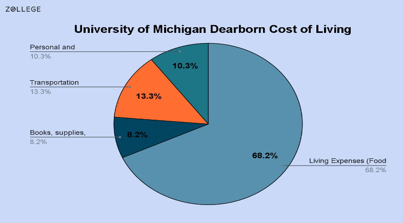 University of Michigan Dearborn: Ranking, Acceptance Rate, Admission ...