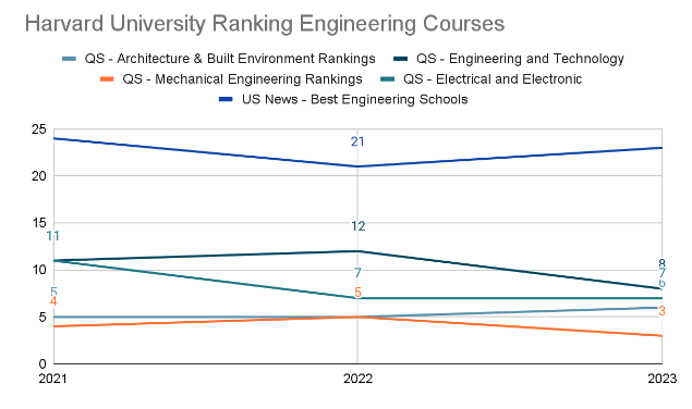 Harvard University Rankings: Subjects Rankings and World Rankings