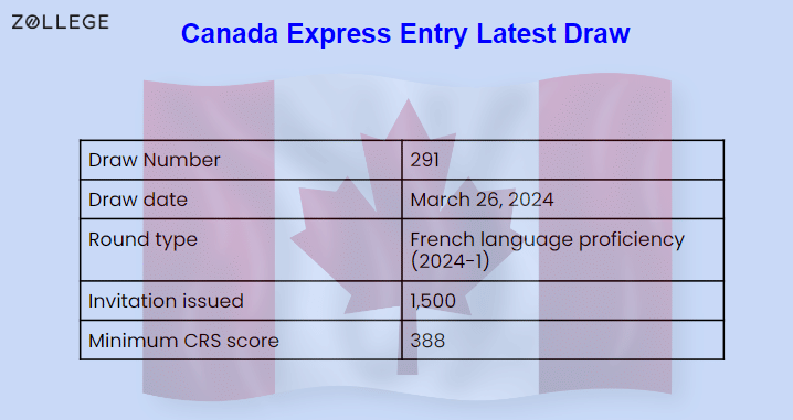 A Complete Guide To Canada Express Entry Draw System