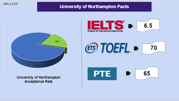 University of Northampton: Ranking, Acceptance Rate, Fees, Requirements ...