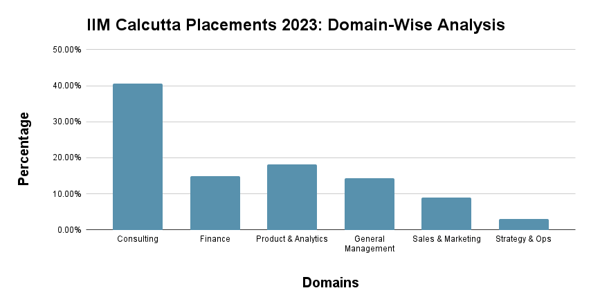 IIM Calcutta Placement 2023: Highest Package: INR 1.15 CPA , Average Package: INR 35.07 LPA, and ...