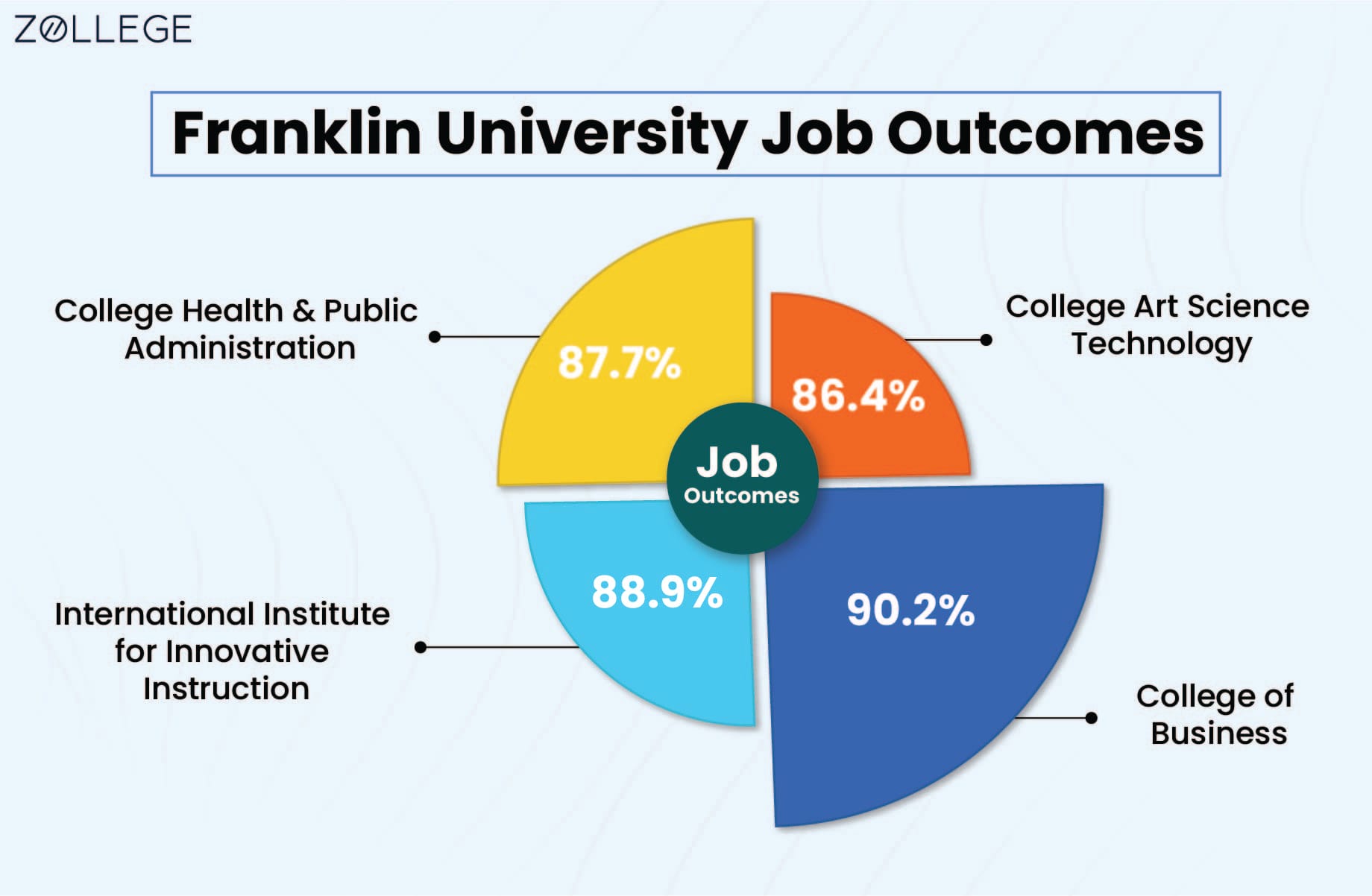 Franklin University: Ranking, Requirements, Admissions, Fees and Degrees