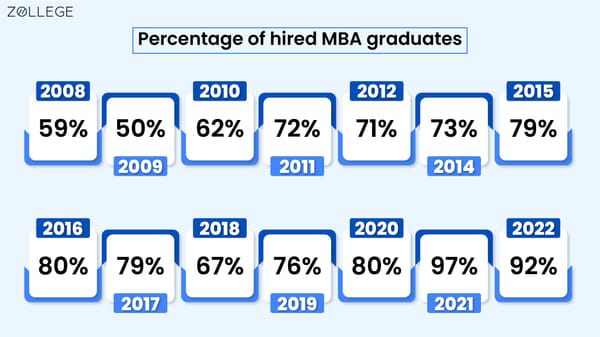 MBA in USA: Top Universities, Admission Process, Course Fee and ...