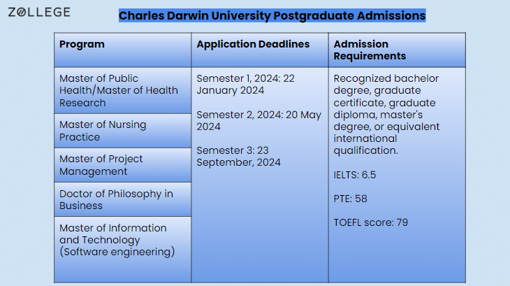 Charles Darwin University Admissions: Deadlines, Application Fees ...