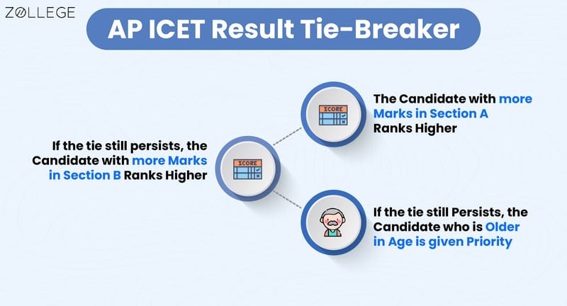 AP ICET 2025: Counselling Starts Soon, Result, Download Rank Card ...