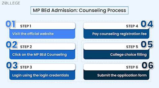 MP BEd Admission 2023: Eligibility, Registration, Last Date ...