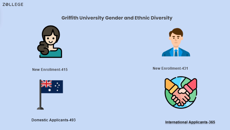 Griffith University: Ranking, Courses, Fees, and Scholarships