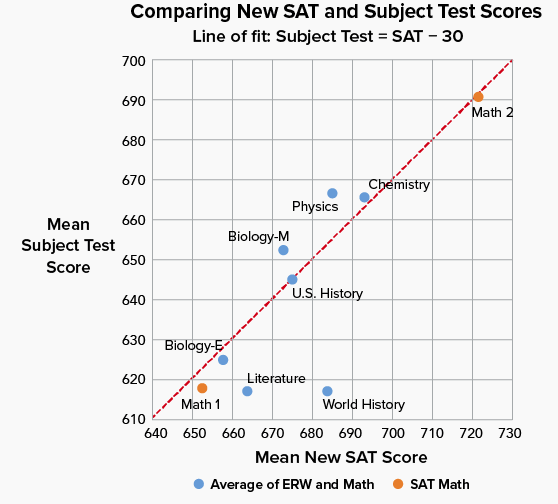 Details about SAT Subject Test Scores