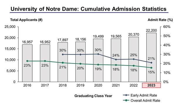 University of Notre Dame: Ranking, Admissions, Degrees, Cost, and ...