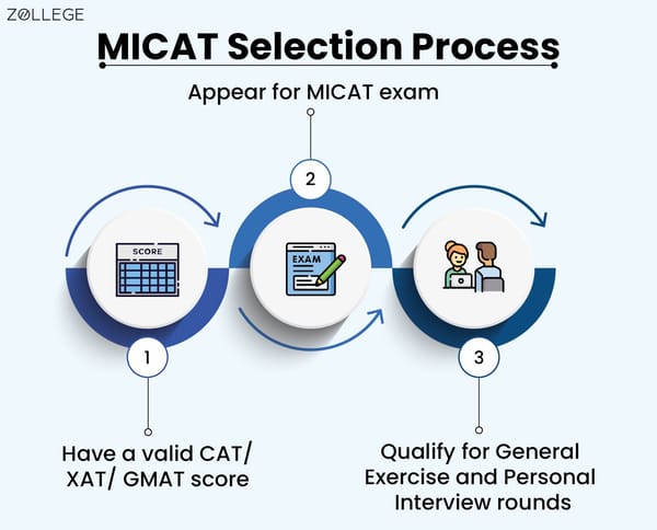 MICAT 2025: Results Out(Soon), Check Important Dates, Exam Pattern ...
