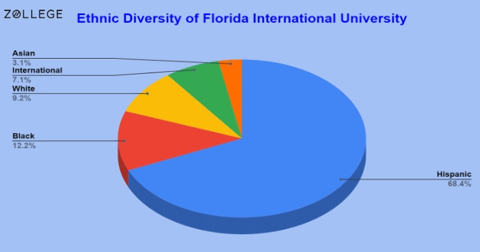 Florida International University: Rankings, Cost, Degrees, and Admissions