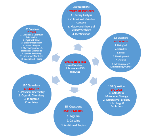 GRE Exam Pattern: New Format, Exam Structure, and GRE Exam Subjects