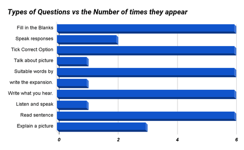 Duolingo English Test Pattern: Check Section-wise Format, Types of ...