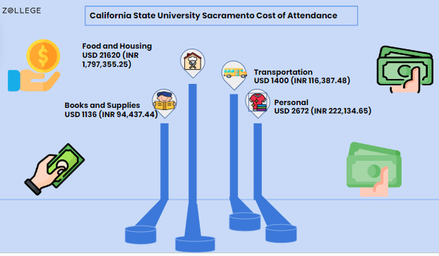 California State University Sacramento: Popular Courses, Tuition Fees ...