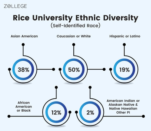 Rice University: Admissions, Ranking, Degrees, Fees and Notable Alumni