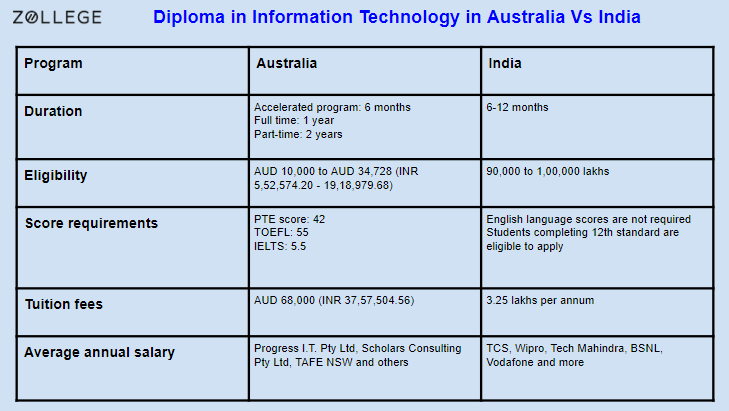 Diploma in Information Technology in Australia: Requirements, Fees ...