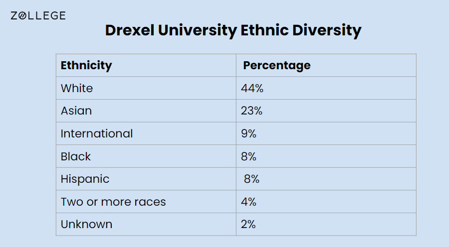 Drexel University: Ranking, Fees, Degrees, Admissions, and Notable Alumni