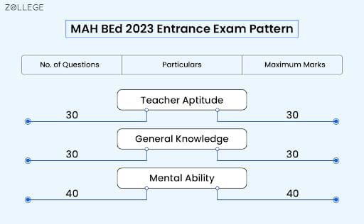 Maharashtra BEd Admission 2023: MAH BEd CET, Counselling, Result, Exam ...
