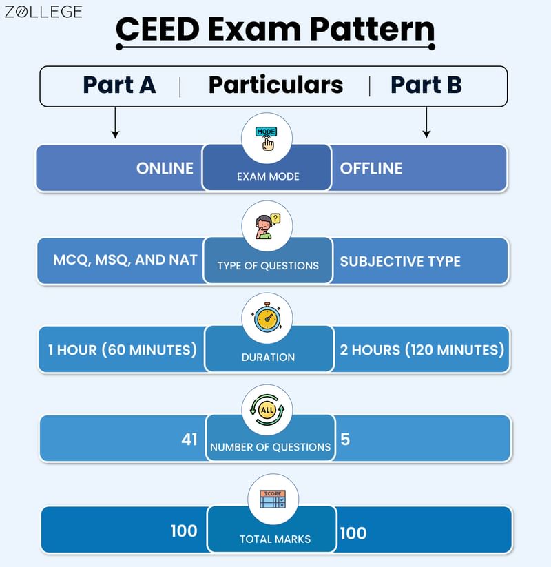 CEED 2026: Exam Date(Out), Check Registration, Exam Pattern, Syllabus ...