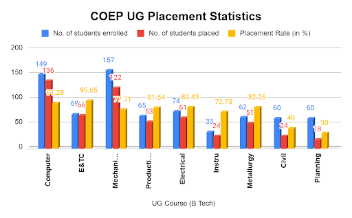COEP Pune Placement: Highest CTC, Average CTC, and Top Recruiter