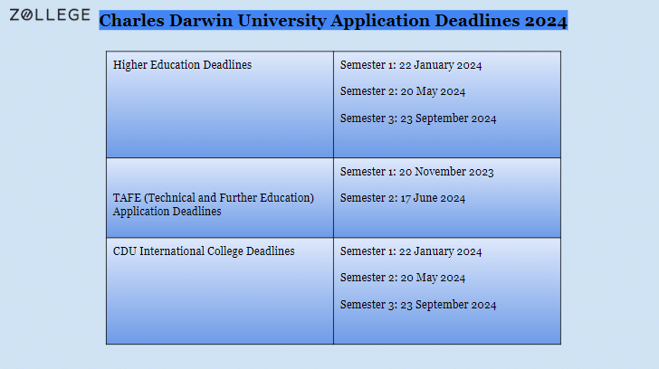 Charles Darwin University Admissions: Deadlines, Application Fees ...