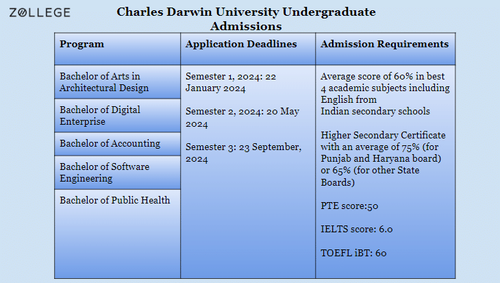Charles Darwin University Admissions: Deadlines, Application Fees ...