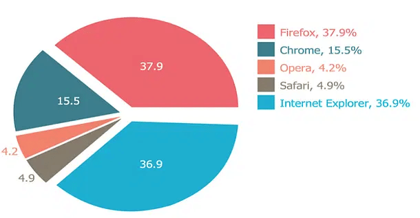 GRE Data Analysis: Data Analysis Syllabus, Question Types, and Sample