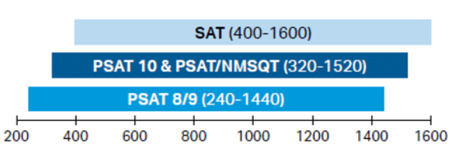 Sat Score Conversion Table