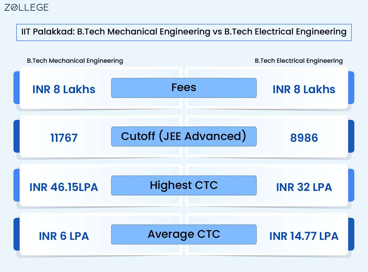 IIT Palakkad: Fees, Admission 2025, Courses, Cutoff, Ranking, Placement