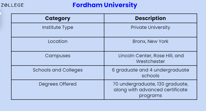 Fordham University: Ranking, Cost, Tuition, Degrees, Admissions and Alumni