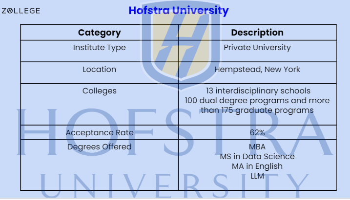 Hofstra University: Rankings, Eligibility, Admission Process, Cost of Attendance, and Placements