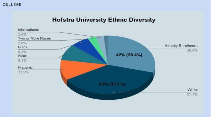 Hofstra University: Rankings, Eligibility, Admission Process, Cost of ...