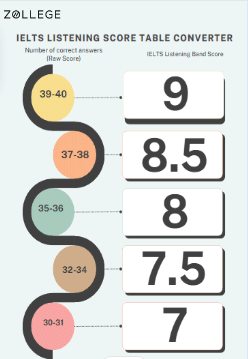 IELTS Listening Score: Calculation, Marking Criteria, and Cut-off for ...