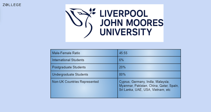 Liverpool John Moores University Admissions: Entry Requirements, Fee ...