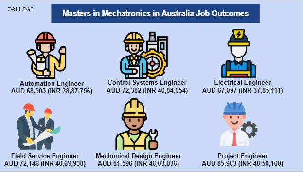 Masters in Mechatronics in Australia: Universities, Fees, Salary and Job Outcomes