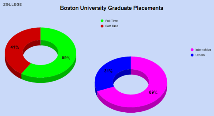 Boston University Placements: Top Recruiters, Graduate Placement and Salary