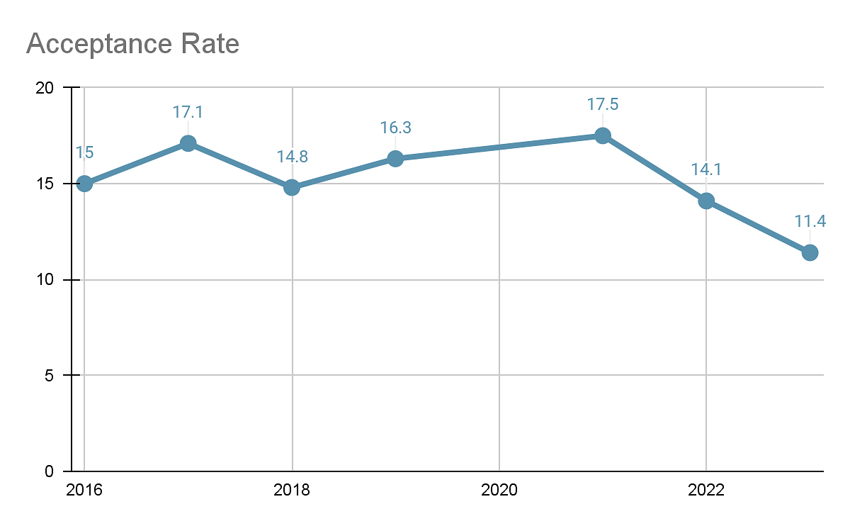 Uc Berkeley Sat Scores Sat Score Details Acceptance Rate And Gpa