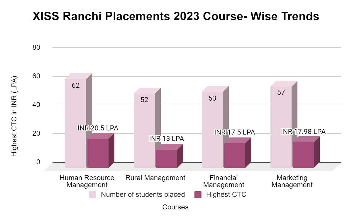 XISS Ranchi Placements 2023: The Highest Package: INR 20.50 LPA and the ...