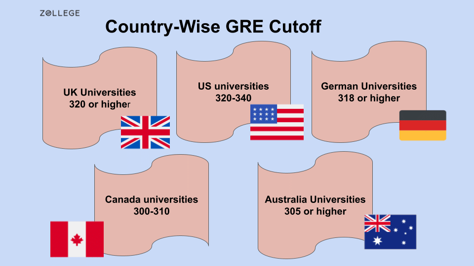 GRE Cutoff: Check Cutoff Scores for Top Universities and Countries