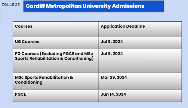 Cardiff Metropolitan University Admissions: Requirements, Deadline ...