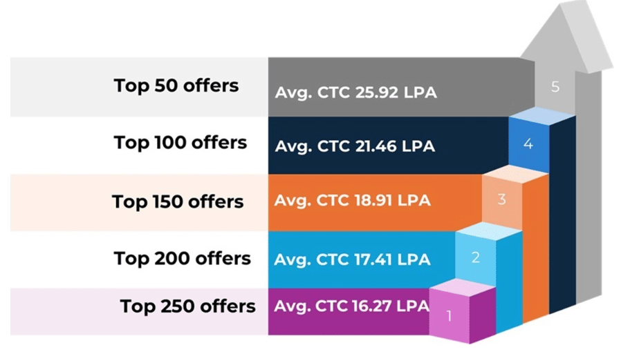 MIT Manipal Placement 2025: Highest Package, Average Package, Top ...