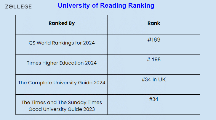 University of Reading : Ranking, Acceptance Rate, Application Fee and ...