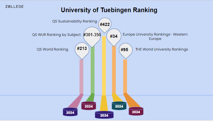 University of Tuebingen: Ranking, Deadline, Requirements, and Fees