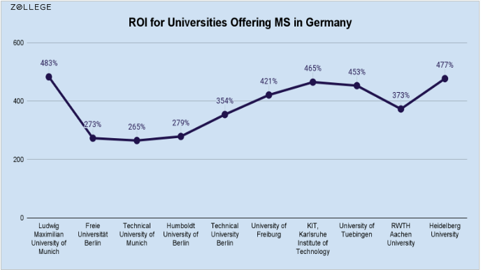 MS in Germany: Top Universities, Cost, Requirements and Deadlines