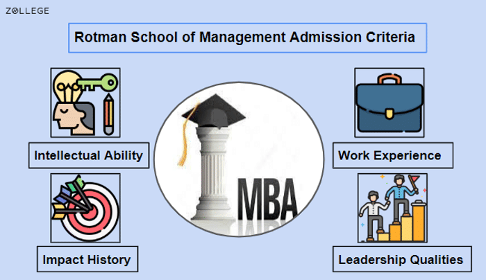 Rotman School of Management Admissions: Requirements, Acceptance Rate ...