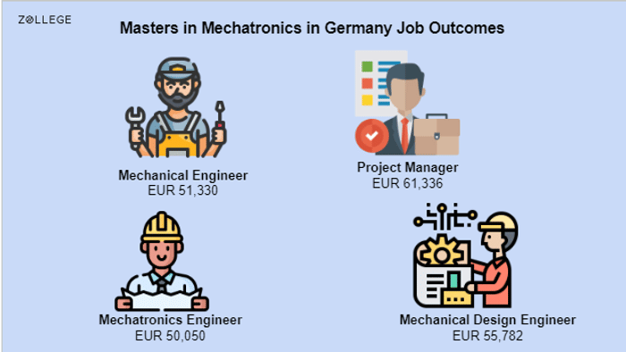 Masters in Mechatronics in Germany: Top Universities, Courses and Job ...