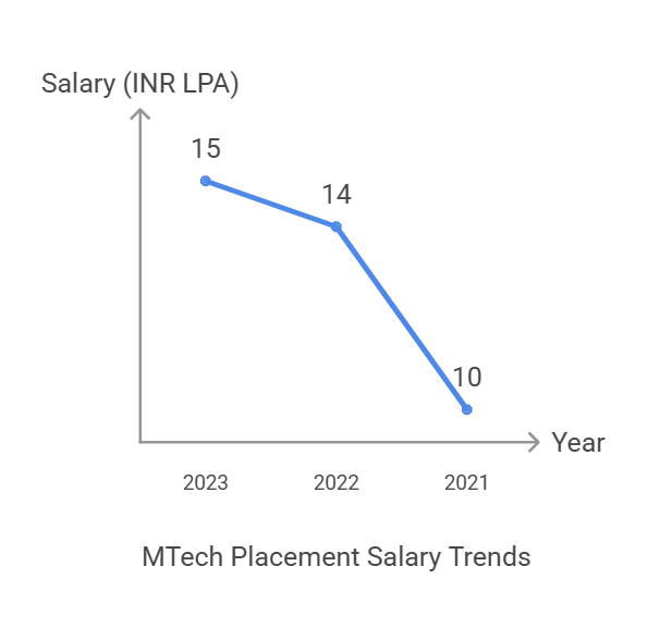 NSUT Placement 2025: Highest Package, Average Package, Top Recruiters