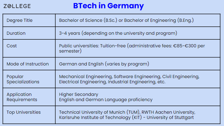 BTech in Germany: Cost, Duration, Eligibility, Admissions, and Universities